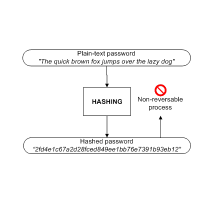 How to verify whether a website hashes your password or not