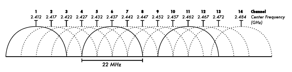 Wi-Fi Explained - Band, Channel, MU-MIMO, Beamforming, OFDMA, Mesh