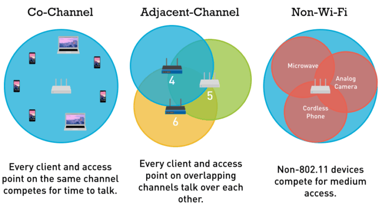 Wi-Fi Explained - Band, Channel, MU-MIMO, Beamforming, OFDMA, Mesh