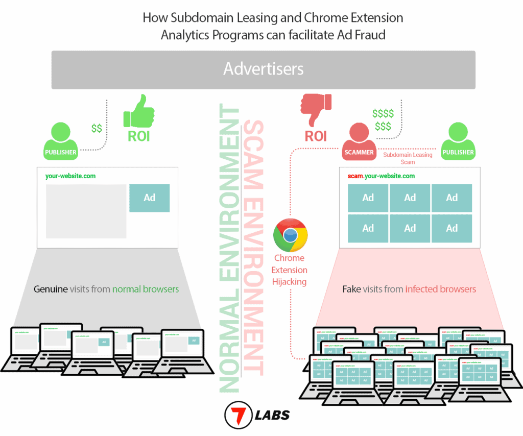 How Subdomain Leasing Scam facilities ads.txt Ad Fraud